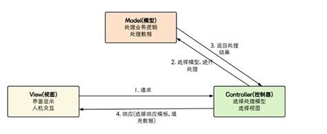 【spring Mvc】创建项目和建立请求连接springmvc创建项目 Csdn博客