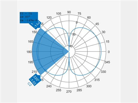beamwidth of antenna matlab beamwidth mathworks australia