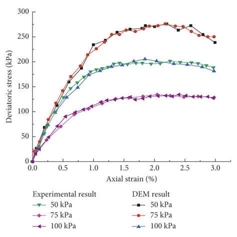 Comparison Of The Discrete Element Method And Experimental Results For Download Scientific