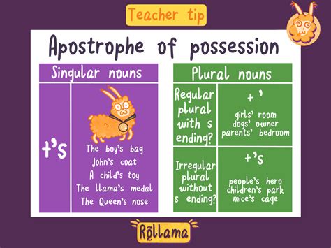 When To Use An Apostrophe