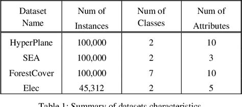 Table 1 From Online Semi Supervised Concept Drift Detection With Density Estimation Semantic