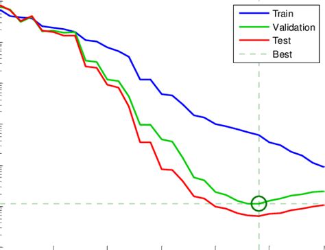 best validation performance after training neural network download