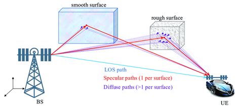 In Mmwave Simultaneous Localization And Mapping Slam Applications Download Scientific