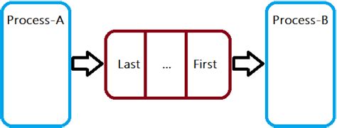 Four Ways Of Inter Process Messaging Tech Inside
