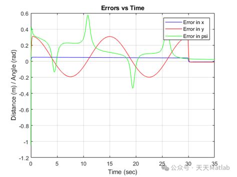 【无人艇】基于pid实现无人水面漏油清理船的设计与控制matlab实现模糊pid控制无人船 Csdn博客