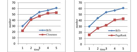 Comparison Of Key Nodes Activation Ability In Different Algorithms The