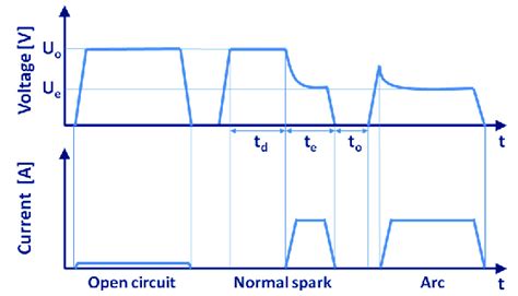 Schematic Shapes Of Edm Current And Voltage Signals Download Scientific Diagram