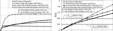 Obtained Results From Static Pushover And Dynamic Ida Analyses