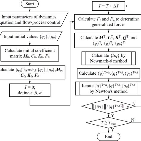 Computational Procedure For The Dynamics Equations Download