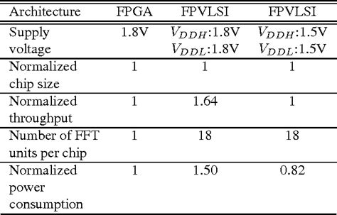 Table 2 From Low Power Field Programmable Vlsi Processor Using Dynamic Circuits Semantic Scholar