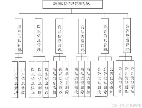 Ssm基于web的宠物医院信息管理系统的设计与实现vue Csdn博客