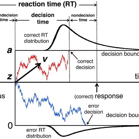 1 The Drift Diffusion Model A Graphical Representation Of The Ddm Download Scientific Diagram