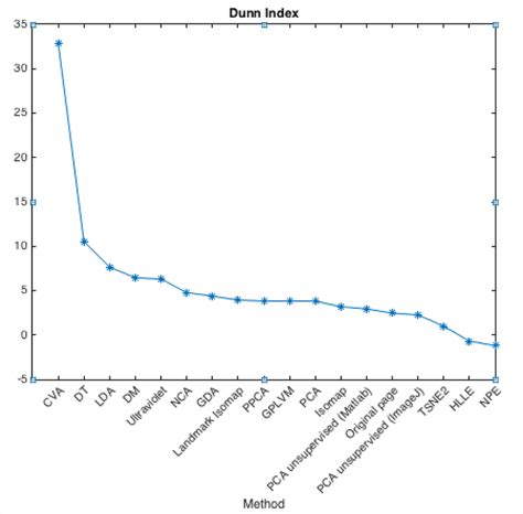 Numerical Assessment Of Images Based On Dunn Index Download