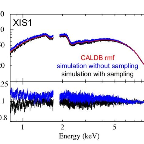Correction Of Simulation Response By The Database Sampling Algorithm