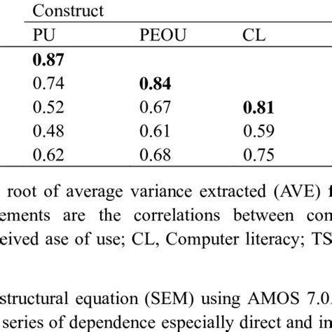 Construct Correlation Matrix Download Table
