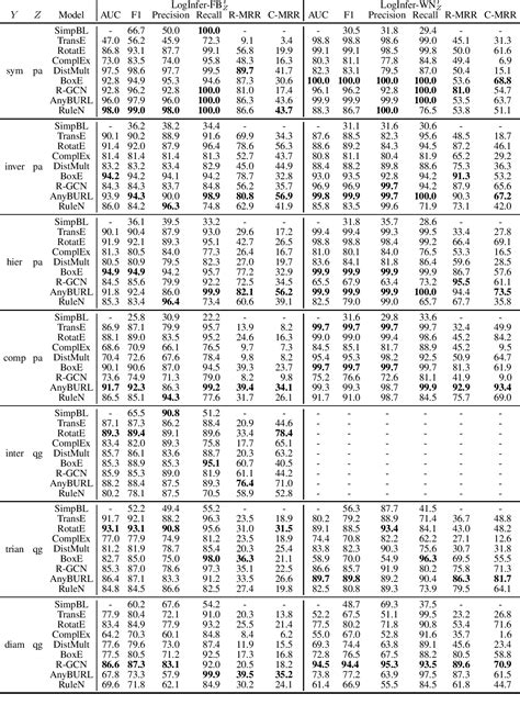 revisiting inferential benchmarks for knowledge graph completion