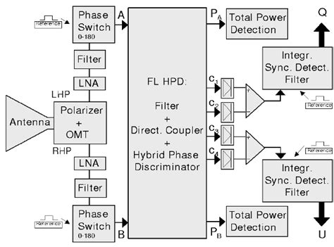 Schematic Block Diagram Of The Sport Radiometers Polarizer And Omt