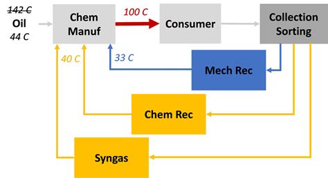 Plastic Recycling Stripped Naked From Circular Product To Circular