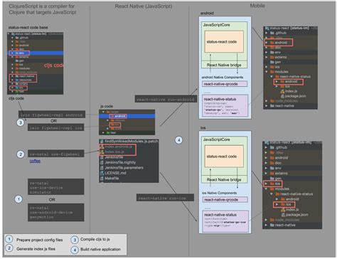 Status React Code 분석 Status React 코드는 Repl 형태의 Clojure 기반의 By Will