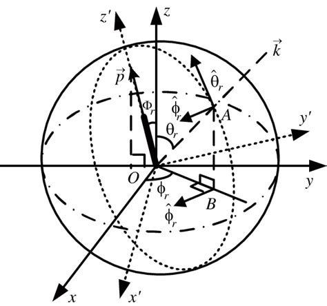 3d Polarization Antenna Model Download Scientific Diagram