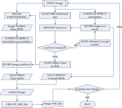 figure 1 from a hierarchical classification scheme for semantic image