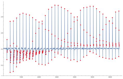 Filtering Filter Periodical Sharp Spikes In Experimental Data