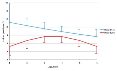 Asthma Prevalence By Age And Sex According To Model 1 Asthma