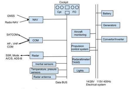 Architecture Of Avionics Systems Download Scientific Diagram