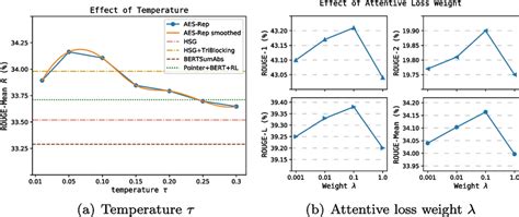 Parameter Sensitivity Analysis On CNN DailyMail Dataset Download Scientific Diagram