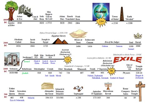 Biblical Timeline Vs Historical Timeline Free Math Worksheet Printable
