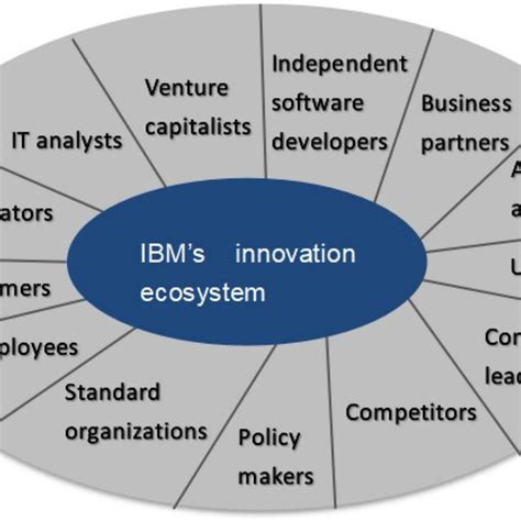 Ibms Innovation Ecosystem Ibm Annual Report Download Scientific Diagram
