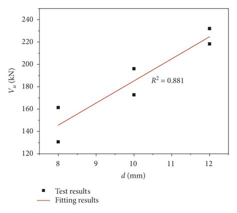 The Relation Curve Between Diameter And Shear Capacity Download