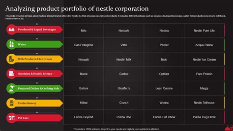 Analyzing Product Portfolio Of Nestle Corporation Food And Beverages Processing Strategy Ss V