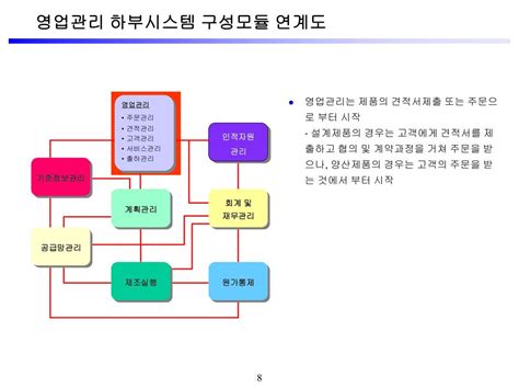 Ppt Erp 프로세스 개요 Powerpoint Presentation Free Download Id 2931662