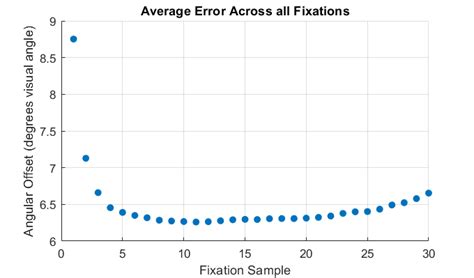 The Average Sample By Sample Error Across All Fixations In The Dataset