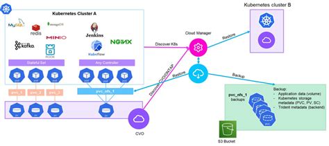 kubernetes backup support is here with cloud backup