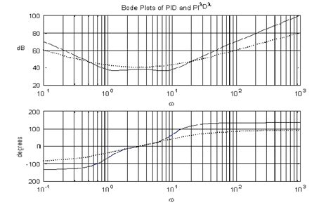 An Example Of Pid Dotted And Pi λ D λ Magnitude And Phase Plot