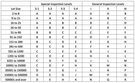 Sampling Procedures For Inspection And Sampling Plans For Lot Inspection Using Iso 2859