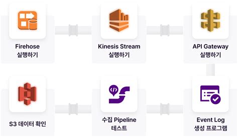 7개 프로젝트로 완벽하게 끝내는 Aws 데이터 파이프라인 구축 패스트캠퍼스