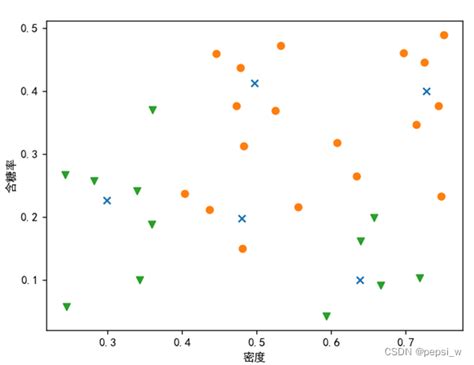5 高斯混合聚类、学习向量量化算法 降维与度量学习python西瓜数据集高斯混合聚类 Csdn博客