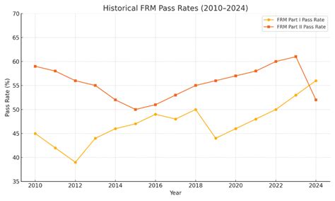 Understanding Frm® Pass Rates