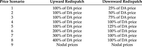 Price Scenarios In Comparison Used For Simulations Download Scientific Diagram