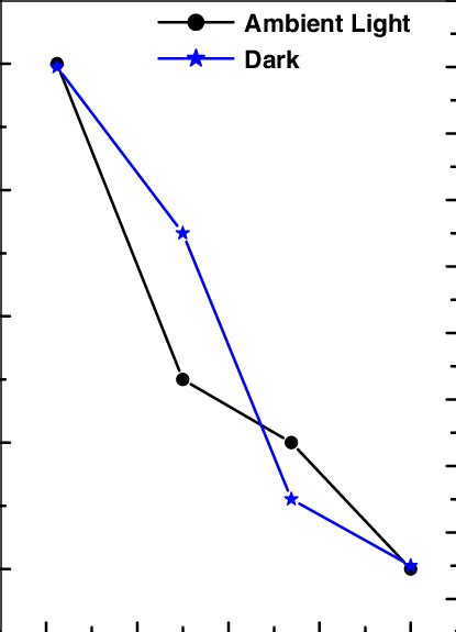 Plot Showing Wetting Transitions In Ambient Light And In Dark Dependent