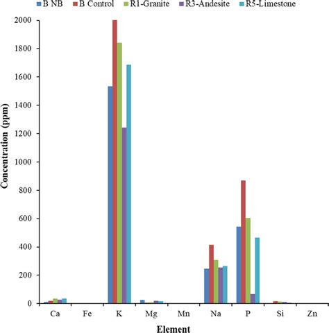 Elemental Analysis Plot For B Subtilis Experiments G R1 Granite Download Scientific Diagram