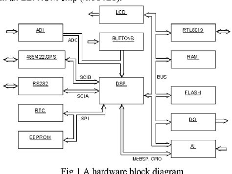 Figure 1 From Dsp Based Power Quality Monitoring Device Semantic Scholar