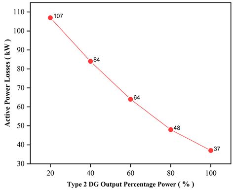 Energies Free Full Text Optimizing Distributed Generation Placement And Sizing In
