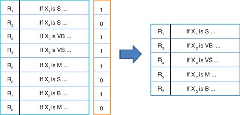 Example Of Rule Base Screening Through A Binary Ga Individual Only The Download Scientific