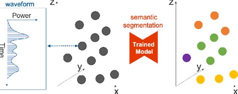 figure 1 from semantic segmentation for full waveform lidar data using