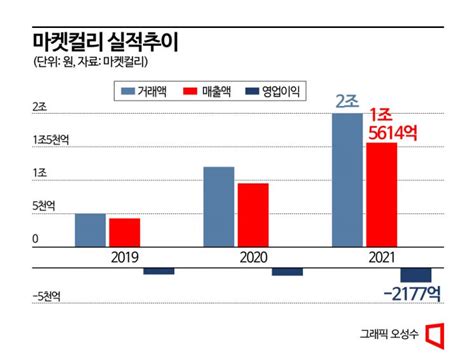 [기업탐구]컬리 결국 기업공개 미뤄 아시아경제