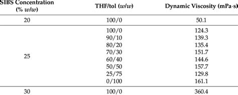 Dynamic Viscosity Values Of The Sibs Solutions Download Scientific